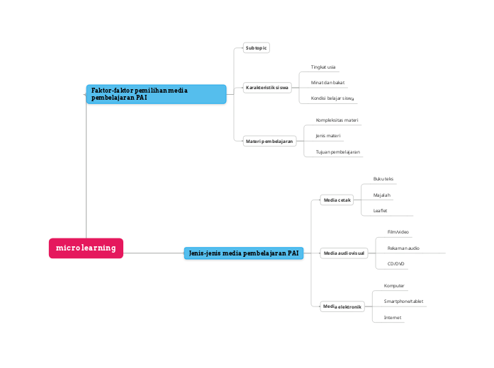 jenis jenis media pembelajaran PAI - Mind Map